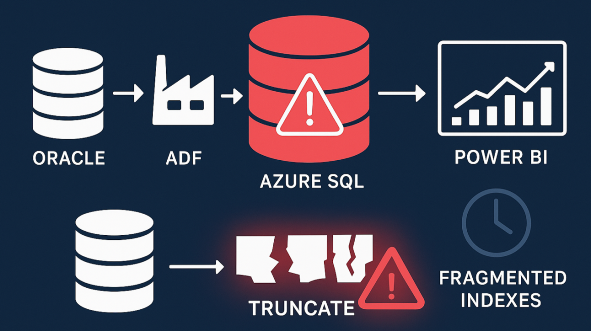 Azure SQL Index Fragmentation caused by TRUNCATE